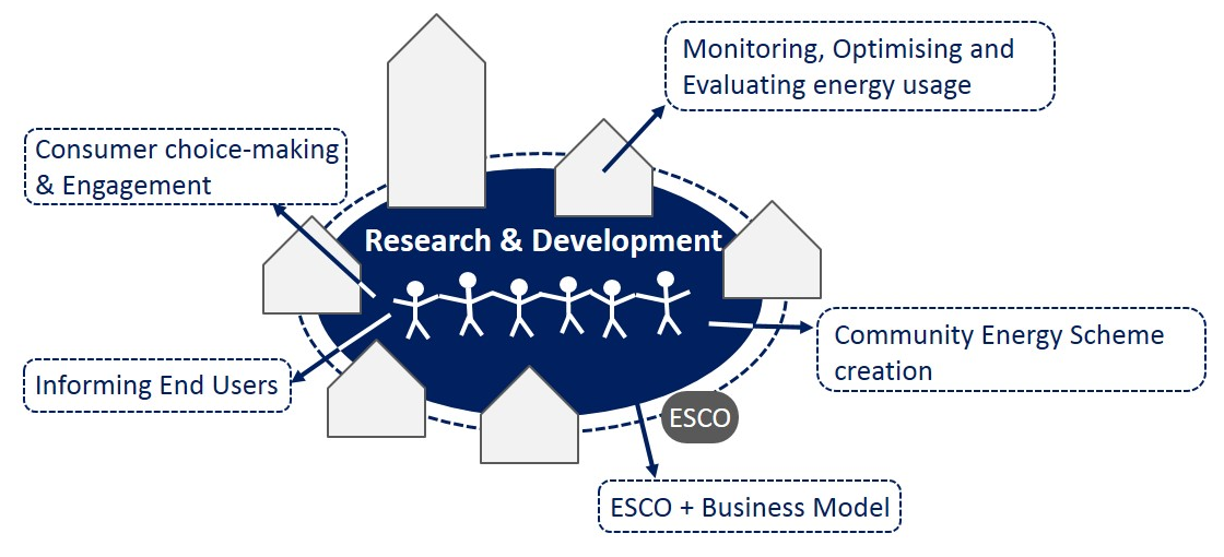 Research · Project Scene (Sustainable Community Energy Networks)